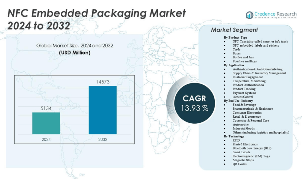 NFC Embedded Packaging Market Size, Share and Forecast 2032