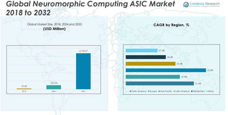 Neuromorphic Computing ASIC Market Size, Growth and Forecast 2032