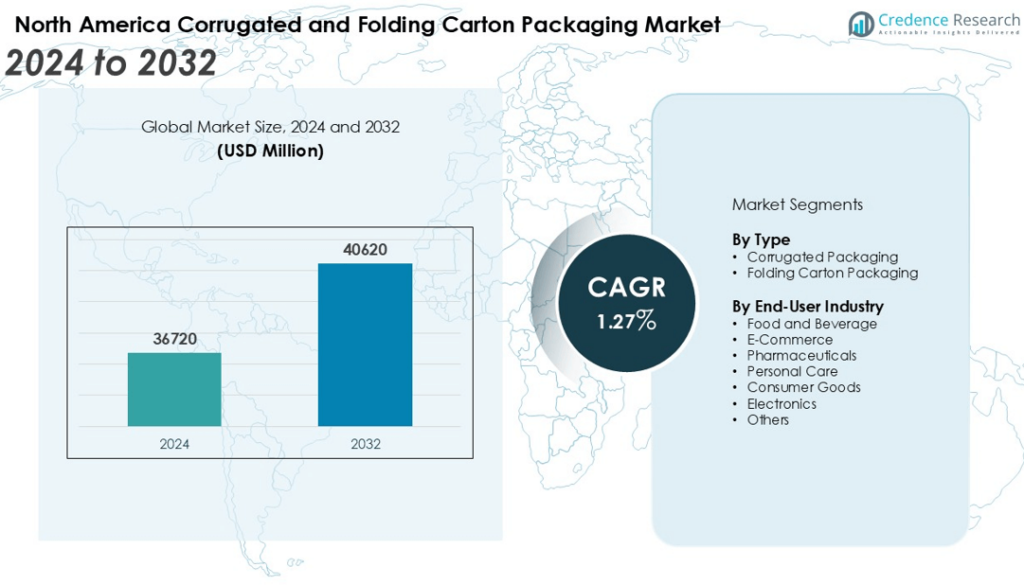 North America Corrugated and Folding Carton Packaging Market Size and ...