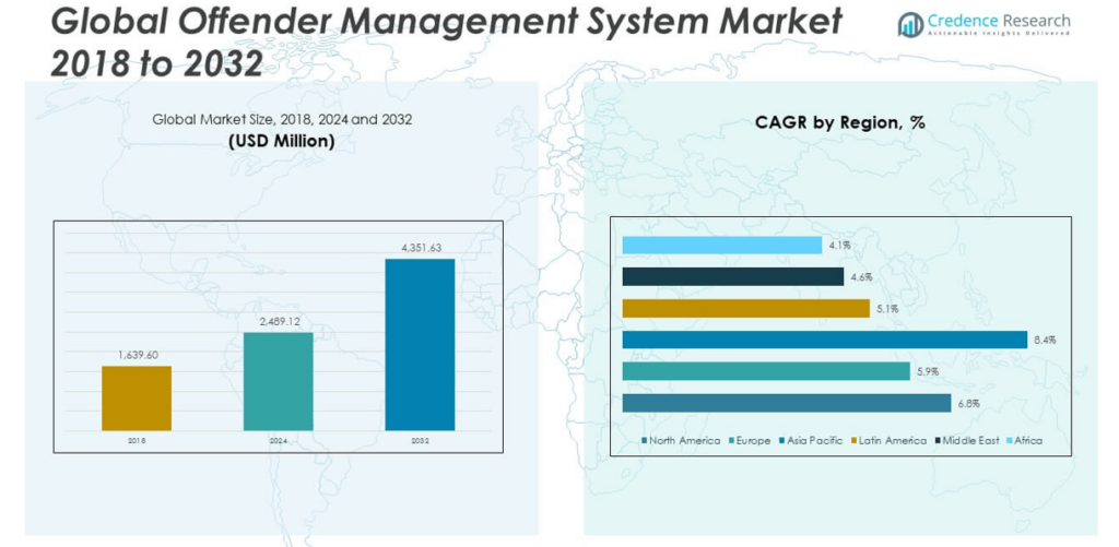 Offender Management System Market Size, Share and Forecast 2032