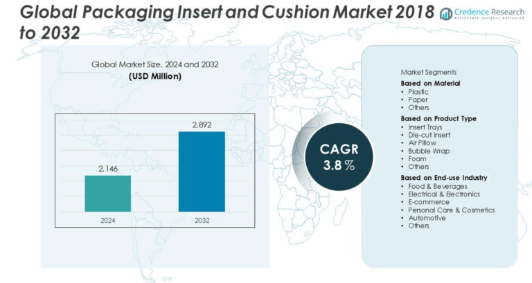 Packaging Insert and Cushion Market Size, Growth and Forecast 2032