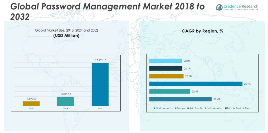 Password Management Market By Size, Share and Forecast 2032
