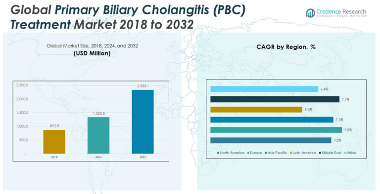 PBC Treatment Market Size, Growth and Forecast 2032