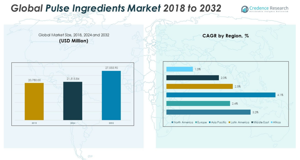 Pulse Ingredients Market Size, Growth, Share and Forecast 2032