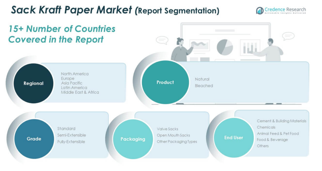 Sack Kraft Paper Market Size, Share, Growth and Forecast 2032