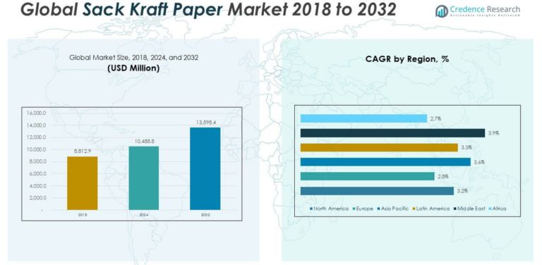 Sack Kraft Paper Market Size, Share, Growth and Forecast 2032