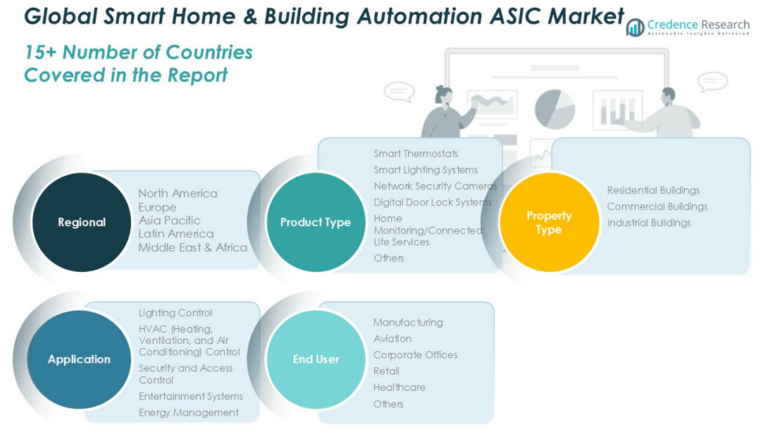 Smart Home and Building Automation ASIC Market Size and Forecast 2032