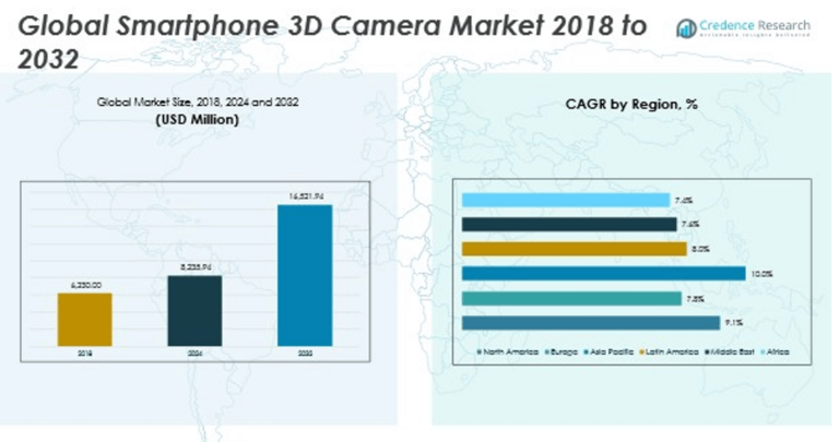 Smartphone 3D Camera Market Size, Trends, Share & Forecast 2032