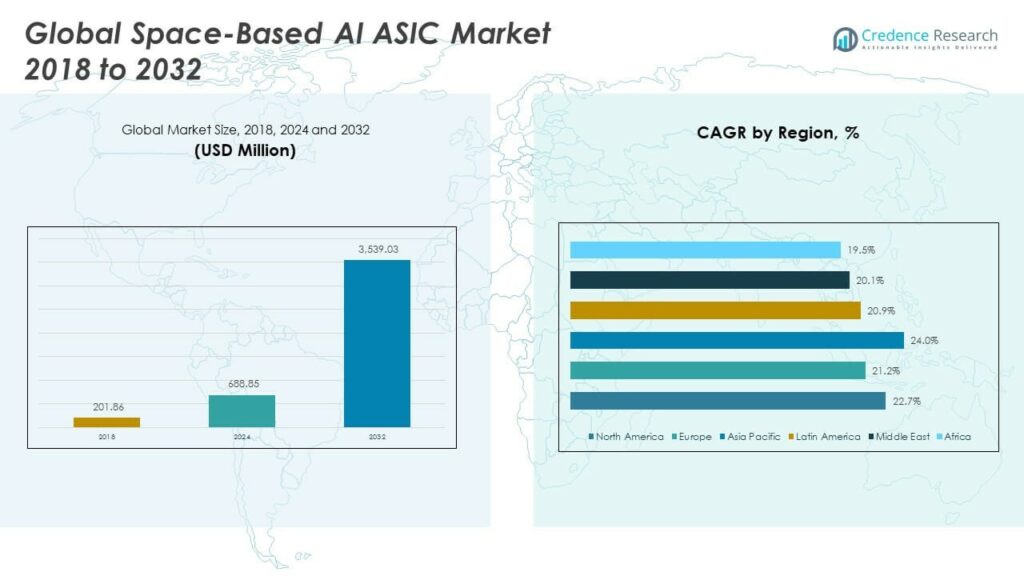 Space-Based AI ASIC Market Size, Share and Growth Report 2032