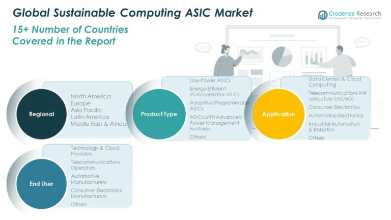 Sustainable Computing ASIC Market Size, Share & Growth Report 2032