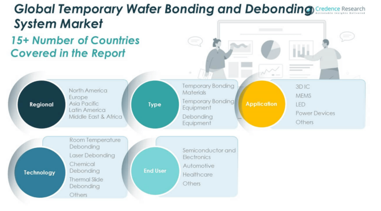 Temporary Wafer Bonding and Debonding System Market Size, Share ...