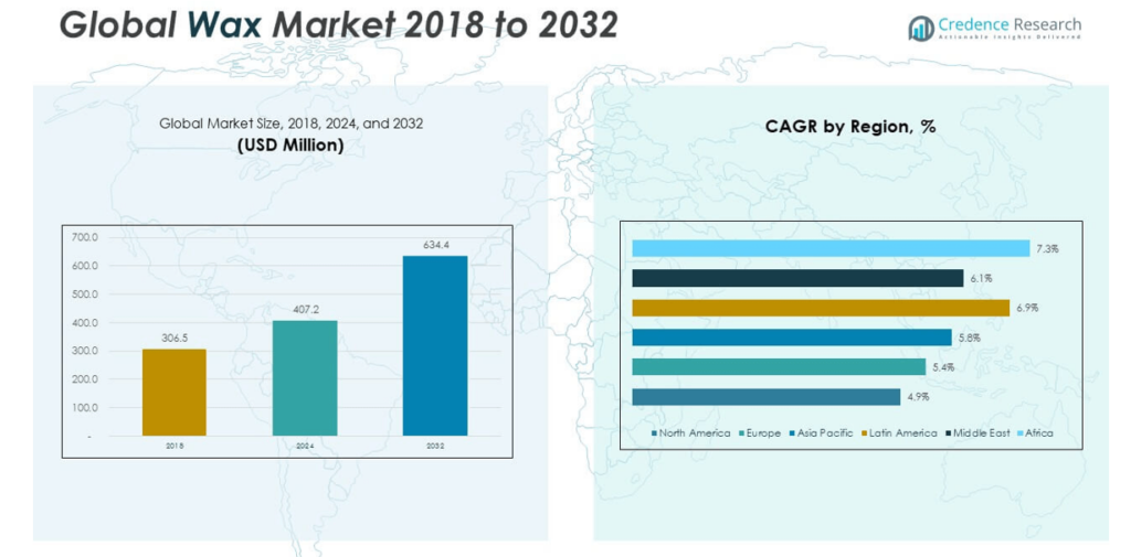 Wax Market Size, Share, Trend, Growth and Forecast 2032