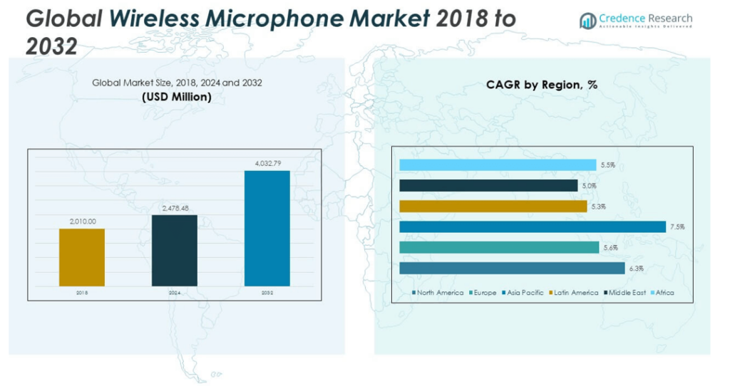 Wireless Microphone Market Size | Industry Analysis & Forecast 2032