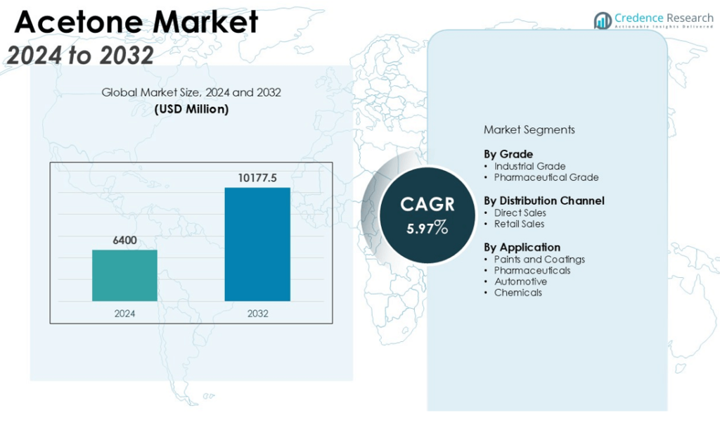 Acetone Market By Size, Share and Growth Report 2032