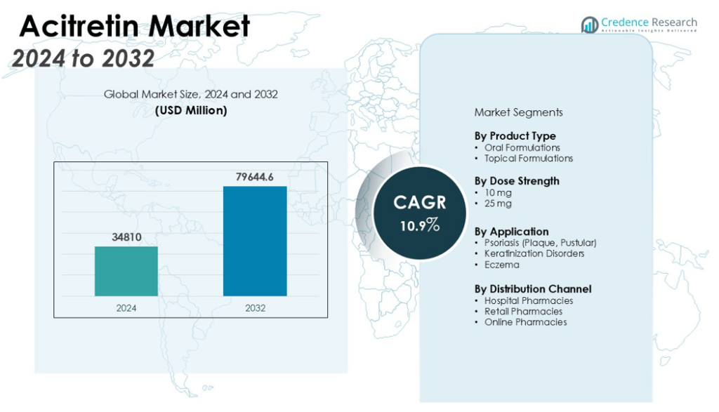 Acitretin Market Size, Share & Growth Report 2032