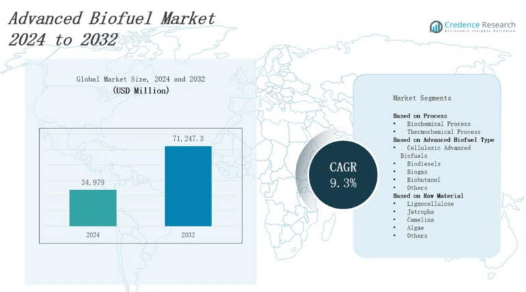 Advanced Biofuel Market Size, Share, Growth and Forecast 2032