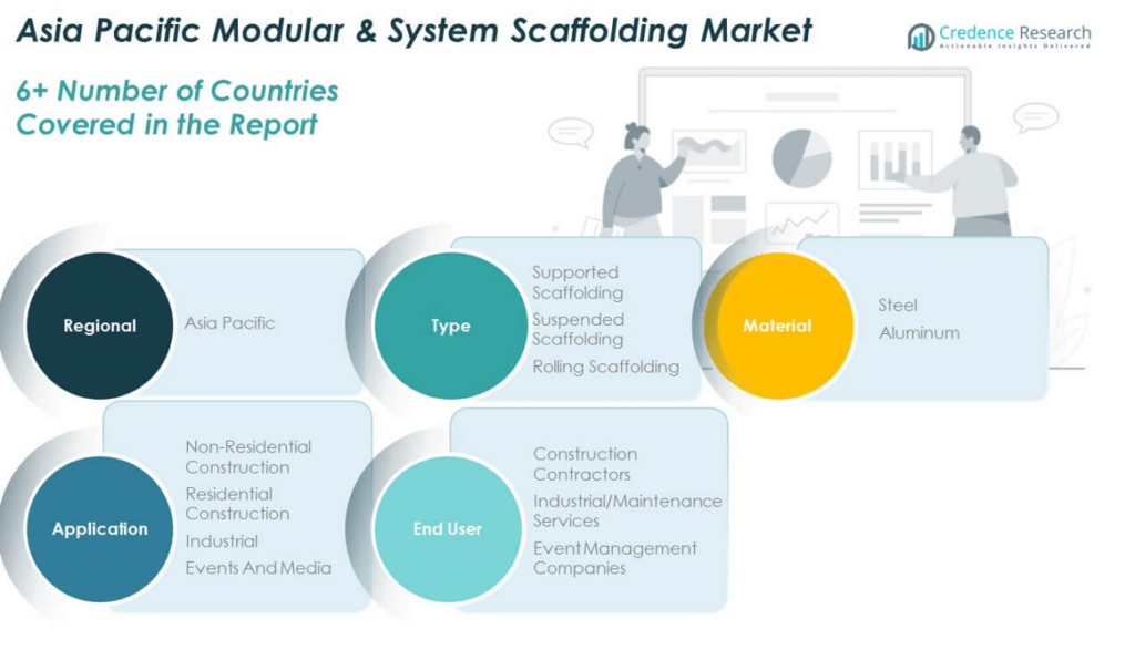 Asia Pacific Modular & System Scaffolding Market Size, Share and ...