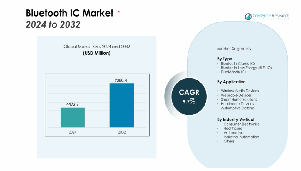 Bluetooth IC Market Size, Share & Growth Report 2032