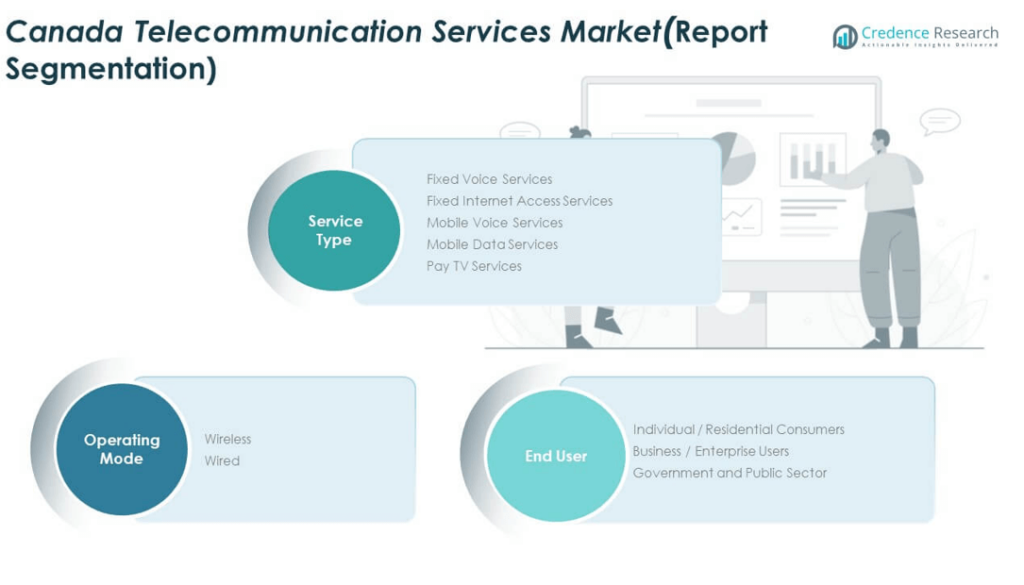 Canada Telecommunication Services Market Size, Share and Forecast 2032