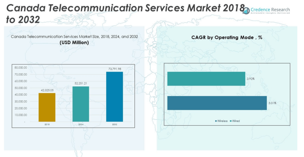 Canada Telecommunication Services Market Size, Share and Forecast 2032