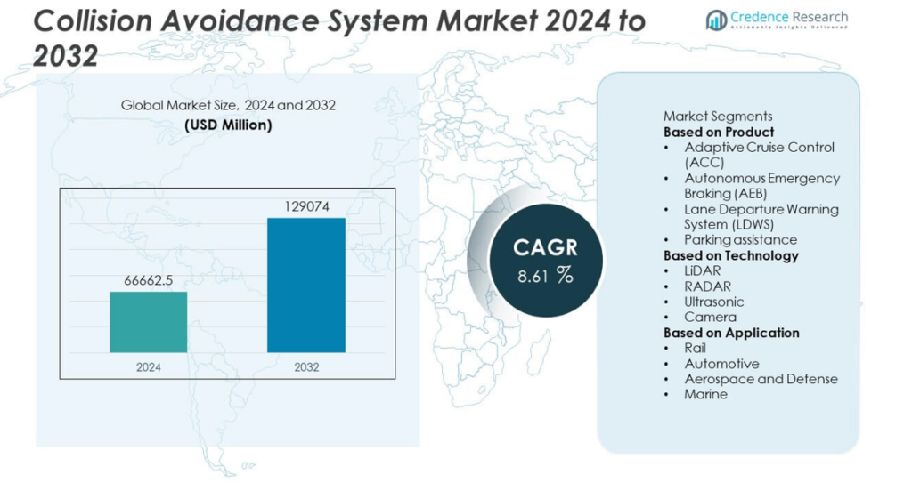 Collision Avoidance System Market Size, Growth and Forecast 2032