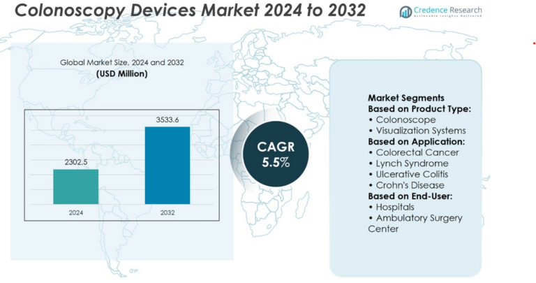 Colonoscopy Devices Market By Size, Share and Forecast 2032