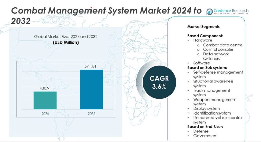 Combat Management System Market Size, Growth and Forecast 2032