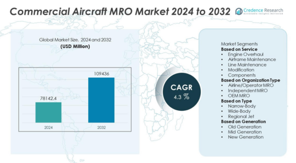 Commercial Aircraft MRO Market Size, Growth and Forecast 2032