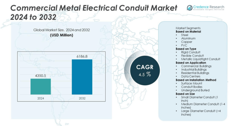 Commercial Metal Electrical Conduit Market Size, Growth and Forecast 2032