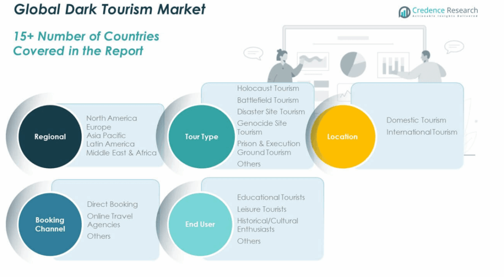 Dark Tourism Market Size, Growth, Share and Forecast 2032