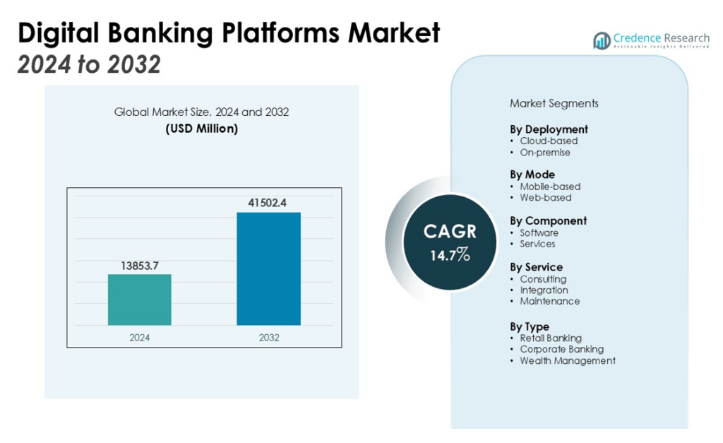 Digital Banking Platforms Market By Size, Share & Forecast 2032