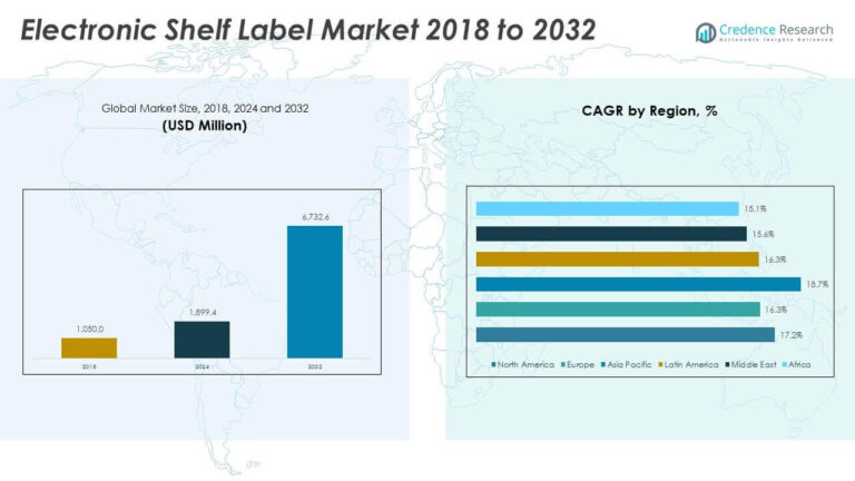 Electronic Shelf Labels Market Size, Growth and Forecast 2032