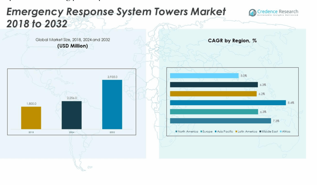 Emergency Response System Towers Market Size, Share and Forecast 2032
