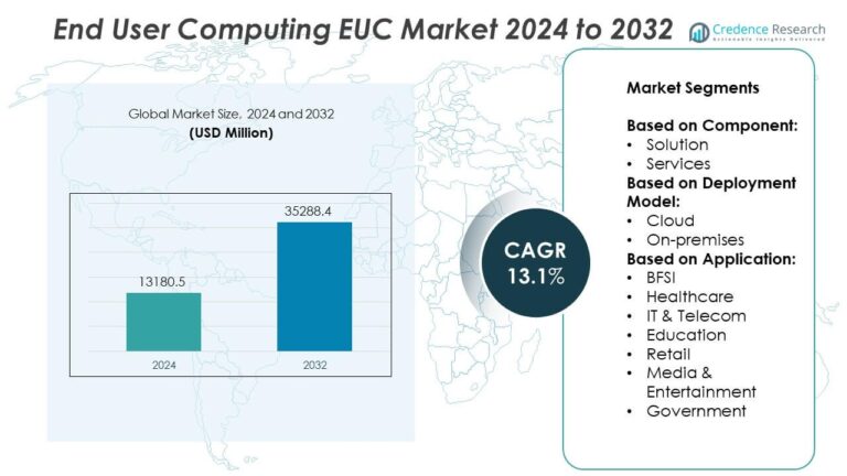 End User Computing Market Size, Share, Growth & Forecast 2032