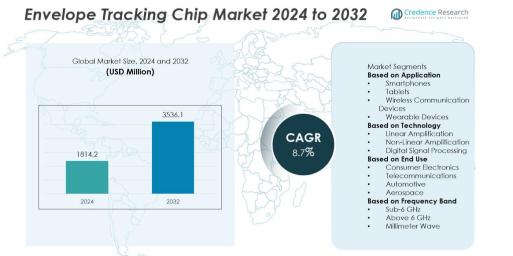 Envelope Tracking Chip Market Size, Growth and Forecast 2032