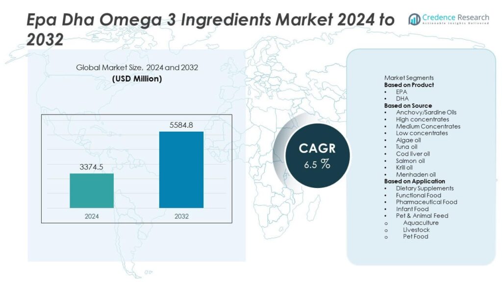 EPA and DHA omega-3 ingredient market Size, Share & Forecast 2032