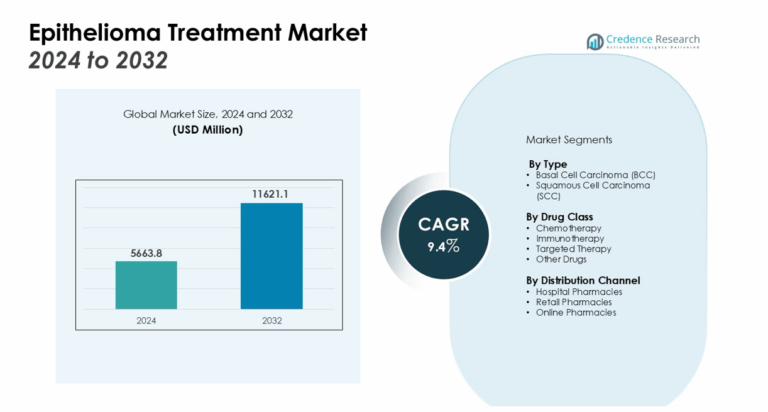 Epithelioma Treatment Market Size, Share and Growth Report 2032