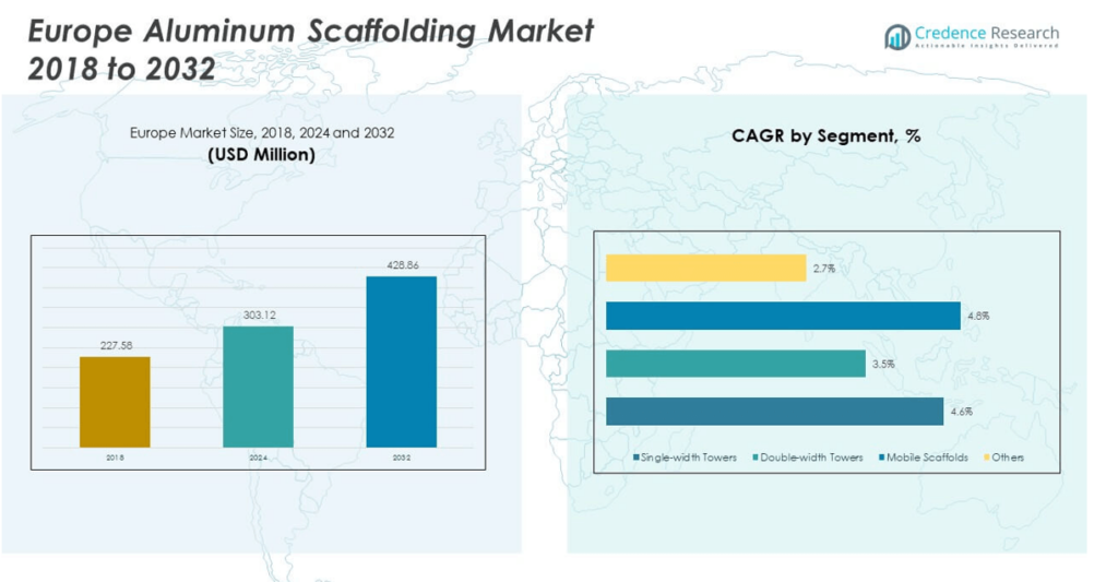 Europe Aluminum Scaffolding Market Size, Share and Forecast 2032
