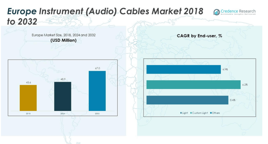 Europe Instrument (Audio) Cables Market Size, Share and Forecast 2032