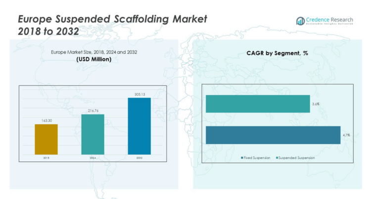 Europe Suspended Scaffolding Market Size, Growth and Forecast 2032