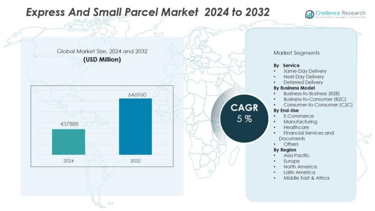 Express And Small Parcel Market Size, Share and Forecast 2032