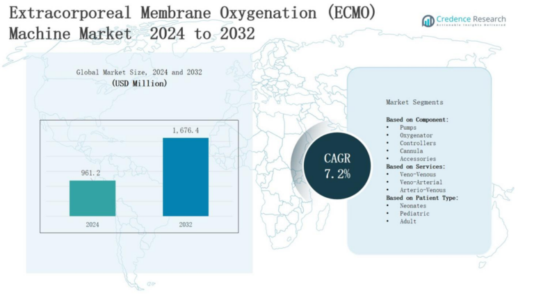 Extracorporeal Membrane Oxygenation Machine Market Size and Forecast 2032