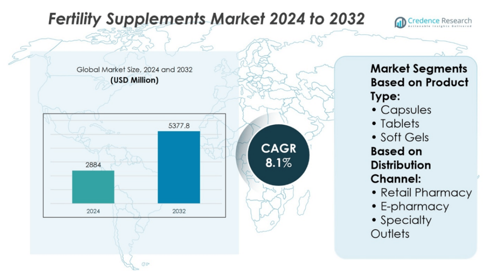 Fertility Supplements Market Size, Share & Growth Report 2032