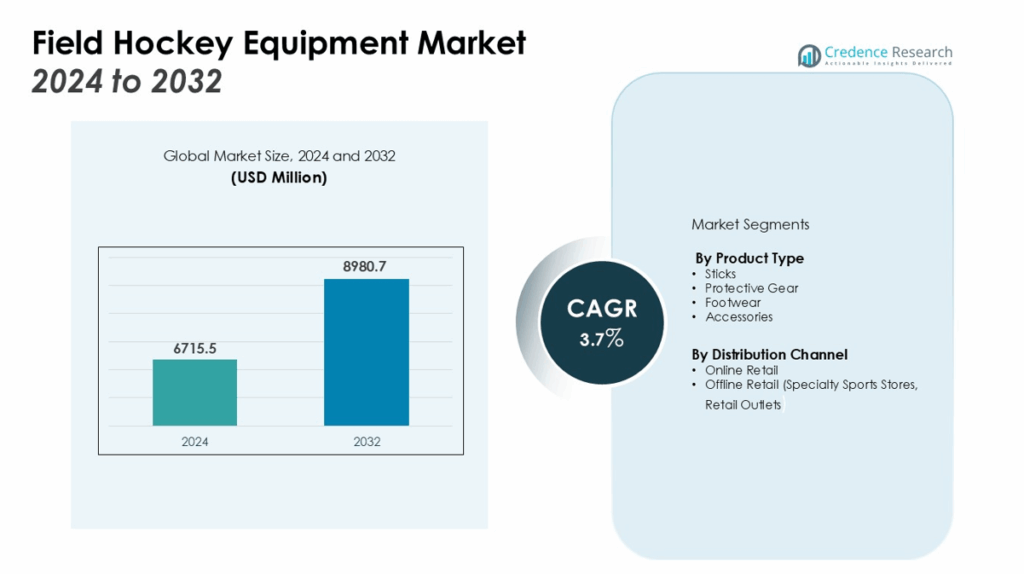 Field Hockey Equipment Market Size, Growth and Forecast 2032