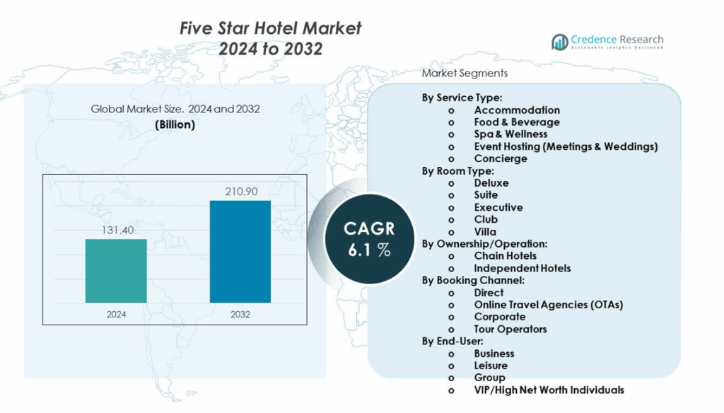 Five Star Hotel Market Size, Share, Growth and Forecast 2032
