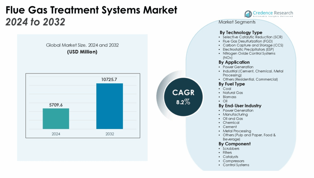 Flue Gas Treatment Systems Market Size, Share and Forecast 2032