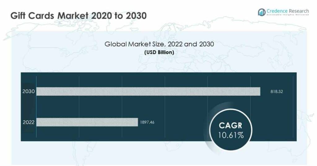 Gift Cards Market to Reach USD 1897.46 Billion by 2030 Globally ...