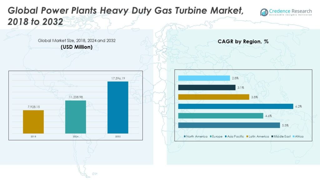Power Plants Heavy Duty Gas Turbine Market Size, Growth and Forecast 2032