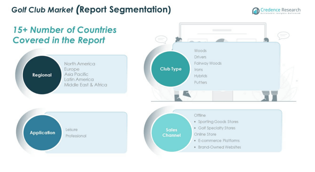Golf Club Market Size, Share and Growth Report 2032
