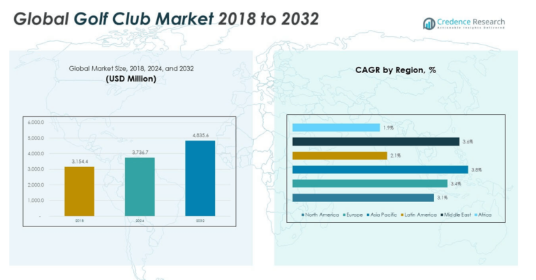 Golf Club Market Size, Share and Growth Report 2032